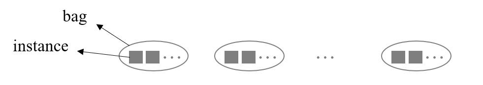 Multi-instance Learning | Zhuxz's Blog
