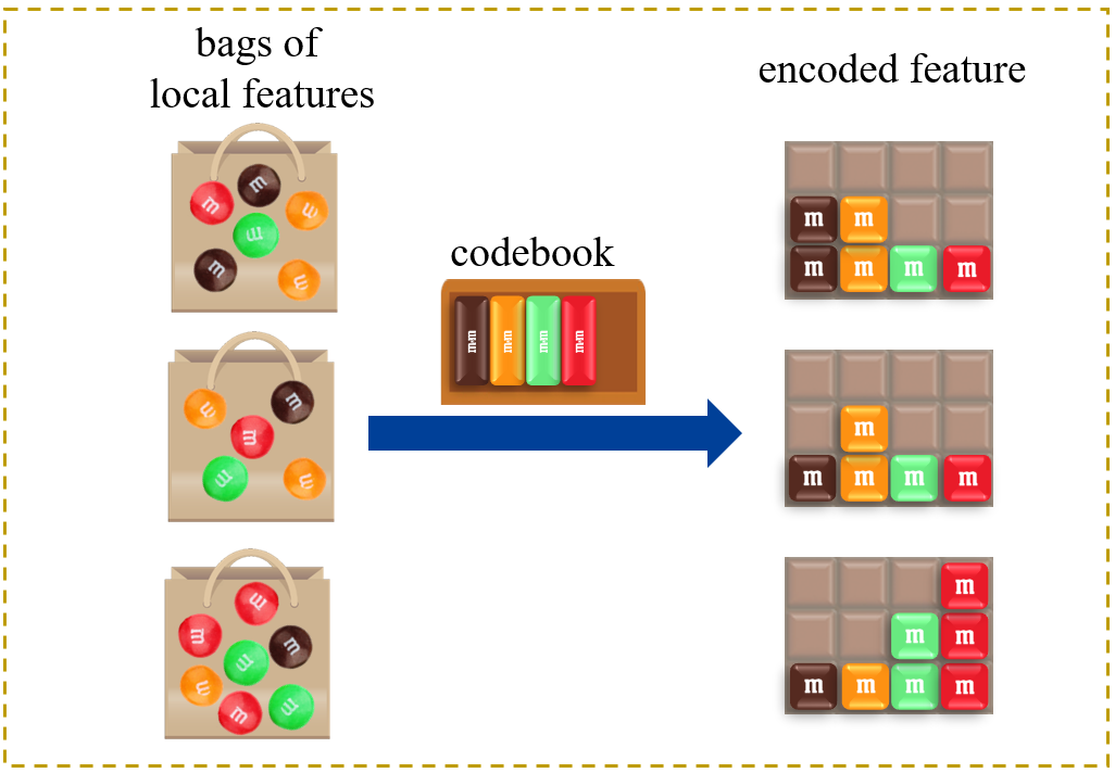 Feature Encoding | Zhuxz's Blog